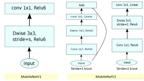 Mobilenet V2中 Inverted Residual 和 Linear Bottleneck 是怎么回事