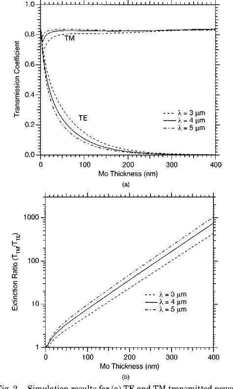 Figure 2 From Micropolarizer Array For Infrared Imaging Polarimetry