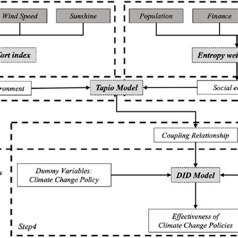 Spatial And Temporal Distribution Of Decoupling Indices Download