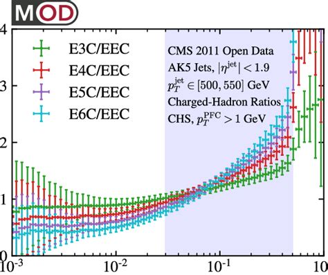 ratios of the n point projected correlators to the twopoint correlator
