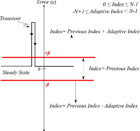 figure 3 from closed loop adaptive frequency and phase shift control of