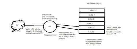 Best Switch Topology Setup For New Switches The Meraki Community