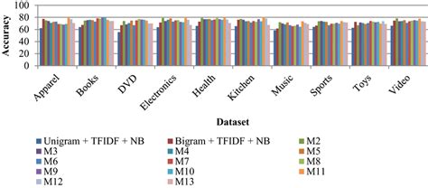 Comparison Of Proposed Models With NB Using Accuracy Download Scientific Diagram