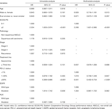 Cox Regression Analysis For Progression Free Survival Download Scientific Diagram