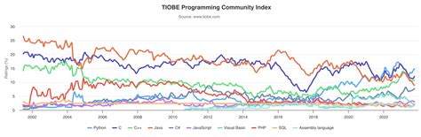 tiobe index for may 2024 top 10 popular programming languages