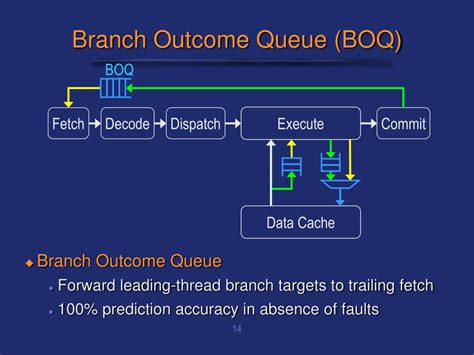 Ppt Redundant Multithreading Techniques For Transient Fault Detection Powerpoint Presentation