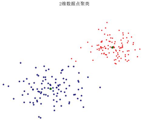 Python计算机视觉编程 第六章 图像聚类