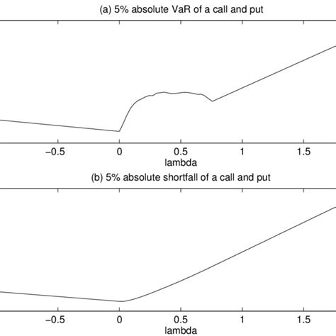 Non Convexity Of Var A Absolute Var B Absolute Shortfall Download Scientific Diagram
