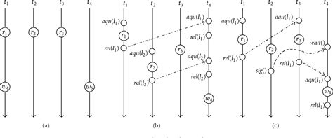 Figure 2 From An Efficient Algorithm For On The Fly Data Race Detection Using An Epoch Based