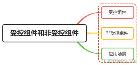 说说对受控组件和非受控组件的理解？应用场景？ Csdn博客