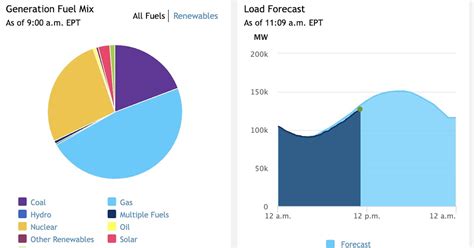 Pa Environment Digest Blog Pjm Interconnection Electric Grid Operator