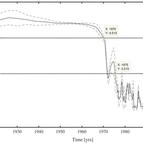 Estimated Magnitude Of Completeness Mc As A Function Of Time Performed