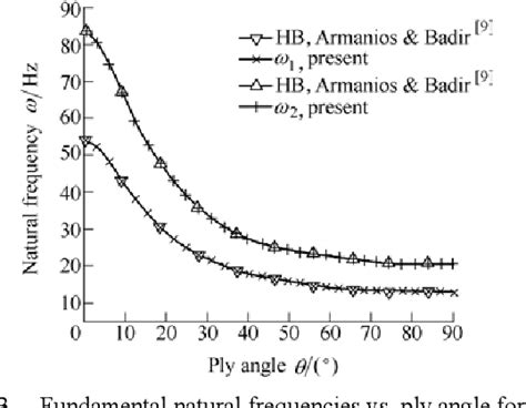 Figure 3 From Modeling And Free Vibration Behavior Of Rotating Composite Thin Walled Closed