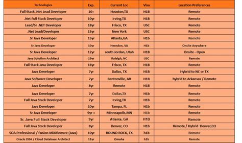 Corp To Corp On Linkedin Java Developer Hotlist And More Technical