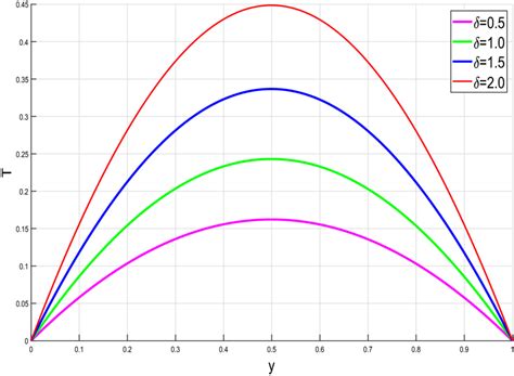 Sensitivity Of Fluid Temperature To δ1documentclass 12pt Minimal