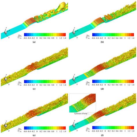 Wall Modeled Large Eddy Simulation And Detached Eddy Simulation Of Wall