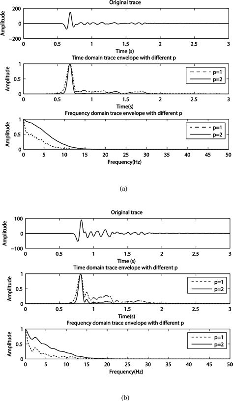 Figure 1 From Seismic Envelope Inversion And Modulation Signal Model