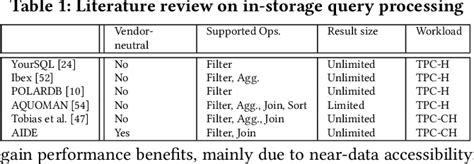 Table 1 From Deploying Computational Storage For Htap Dbmss Takes More Than Just Computation