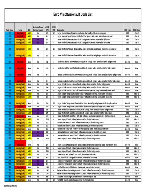 Cummins Fault Code List Gce May 2015 Vela 060718 Pdf Throttle Manufactured Goods