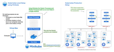 Introduction To Minikube My Public Notepad