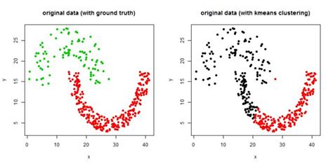 Comparing Spectral Partitioning Clustering With Normalized Graph