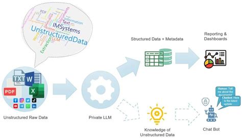 5 keys to unlocking hidden gems converting unstructured data into gold
