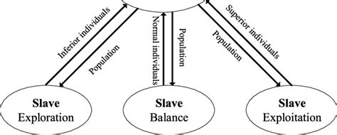 Master Slave Multipopulation Distributed Model Download Scientific
