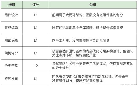 Day948组件化成熟度评估,你的目的地在哪里呢 系统重构实战android 组件化成熟度评估 Csdn博客 Day948组件化成熟度评估,你的目的地在哪里呢 系统重构实战android 组件化成熟度评估 Csdn博客