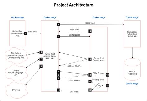 Rest Communication Between Two Microservices Without Static Ip In