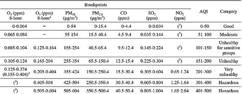 Aqi Charts By Eea And Us Epas 21 27 A Caqi Eea Aqi Cumulative State Download Scientific