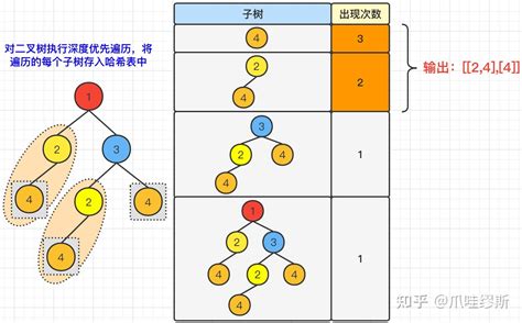 图解leetcode——652 寻找重复的子树（难度：中等） 知乎