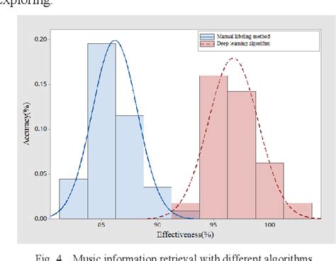 figure 4 from research on music information retrieval algorithm based