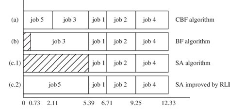 Gantt Chart For Schedules Constructed By Different Algorithms