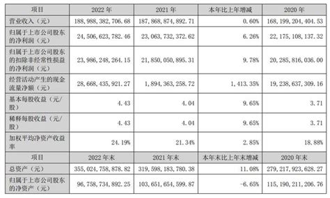 格力电器 2022 年报：营业总收入 190151 亿元财经头条
