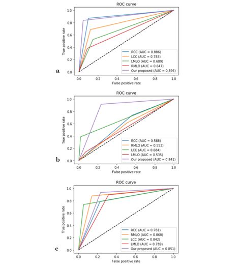 Roc Plotting For Benign And Malignant Classification The Testing