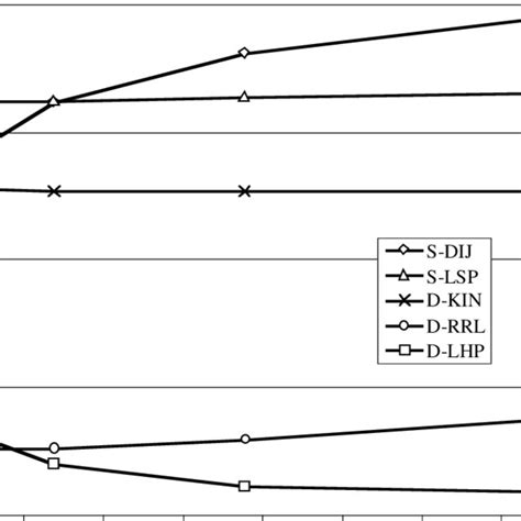 Running Times Of The Different Algorithms On Random Graphs With 500