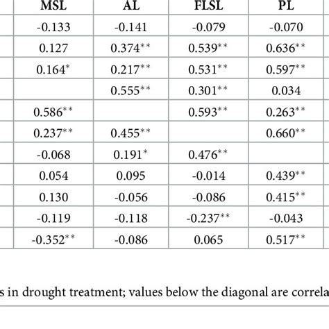Correlation Coefficients Among Different Traits Based On Data From Each