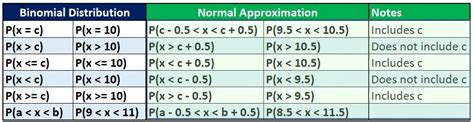 Continuity Correction Filling The Cracks In The Normal Approximation To The Binomial Dawn