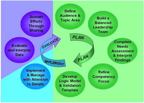 Process Chart Process Chart Assessment Data Data Plan