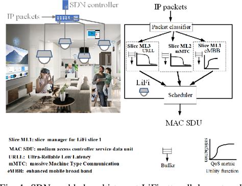 Figure 1 From Dynamic Lifi Attocellular Networks Slicing For 5g