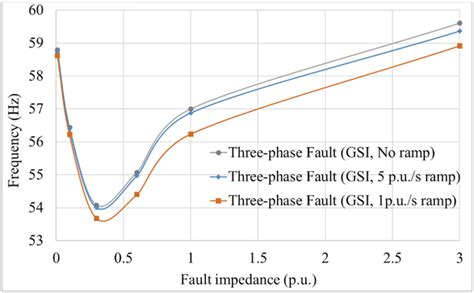 Frequency Nadir During The Fault Period In Terms Of Different Inverter Download Scientific