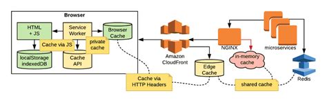 Full Stack Caching Strategy