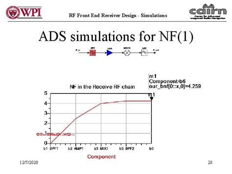RF Front End Radio Design Simulations And Specifications