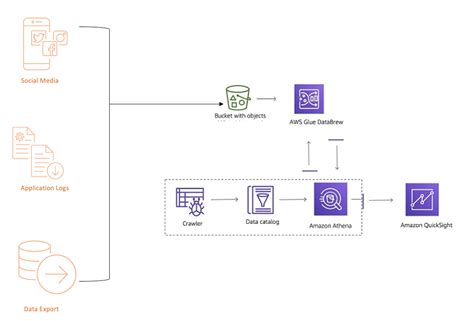 Build A Crawler In Aws Glue To Write Data In Glue Table And Integrate With Amazon Quicksight
