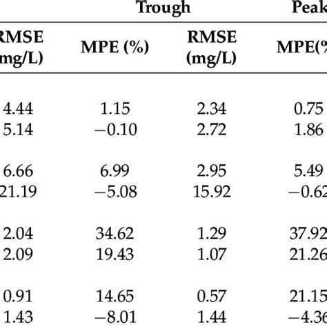 performance of external validation data estimation of concentration