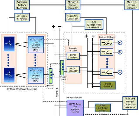 Offshore Platform Microgrid Control And Communication Architecture Download Scientific Diagram