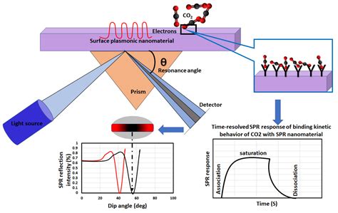 Nanomaterials Free Full Text Nanomaterial Based Co2 Sensors