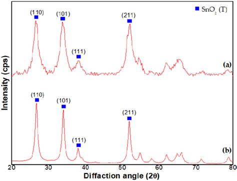 X Ray Diffraction Peaks Of Sno2 Pd Nps Synthesized With A In Situ