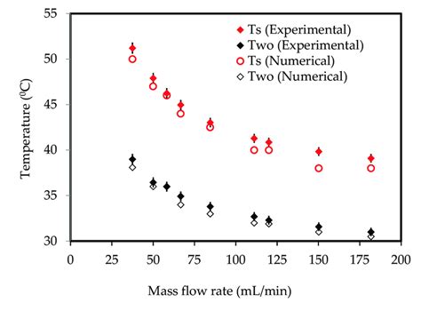 Validation Of The Numerical Model Adopted For The Analysis Download Scientific Diagram