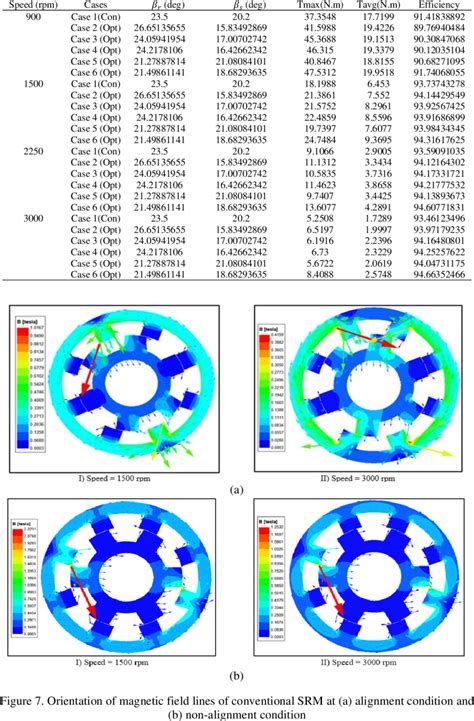 Values Of Torque And Efficiency At Different Of The Statorrotor Pole
